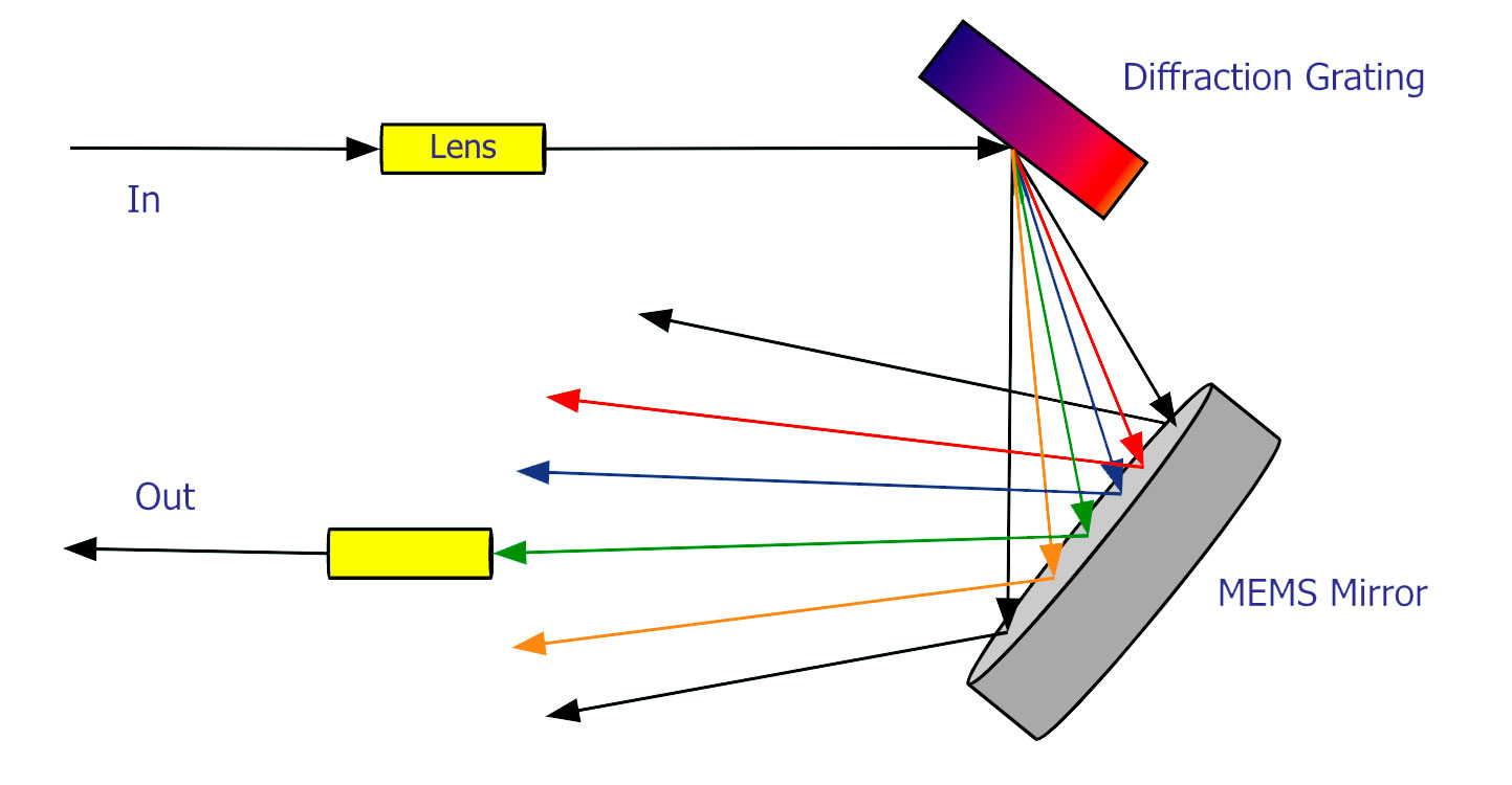 Tunable Optical Filters | DiCon Fiberoptics